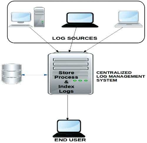 Setting up a Log Management System in a Data Centre