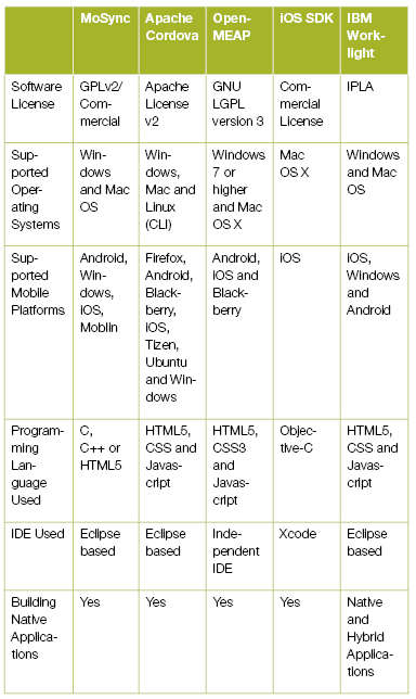 MoSync: App Development Made Easier