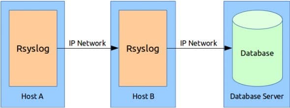 Remote Logging using Rsyslog and MySQL