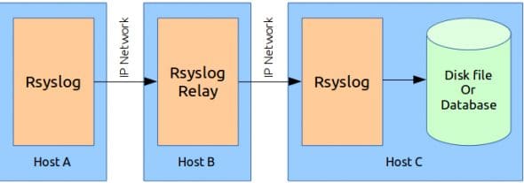Remote Logging using Rsyslog and MySQL