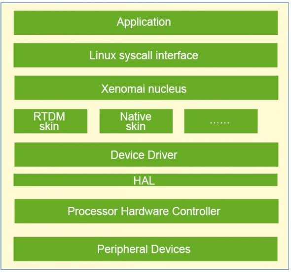 The Xenomai Project, a Linux Based RTOS