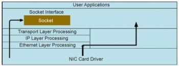 A Guide to Using Raw Sockets - open source for you