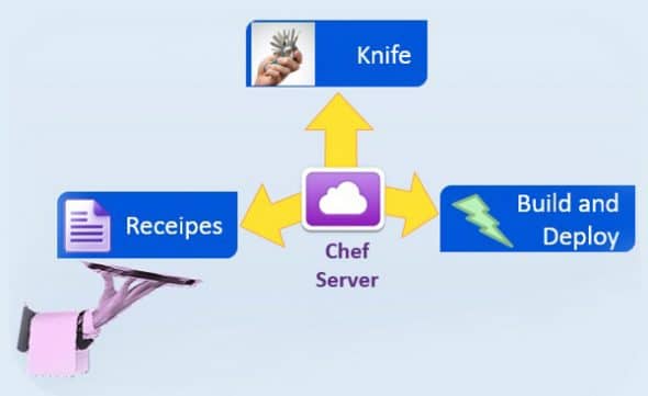 Chef: Recipes that Turn Infrastructure into Code