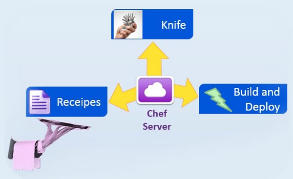 Chef: Recipes that Turn Infrastructure into Code