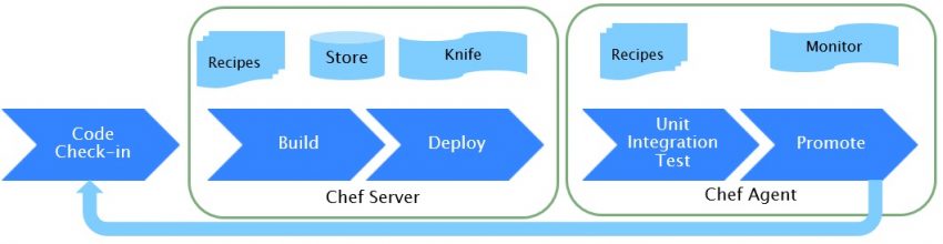 Chef: Recipes that Turn Infrastructure into Code