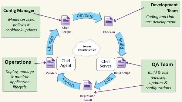 Chef: Recipes that Turn Infrastructure into Code