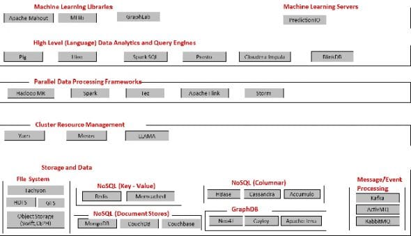 Open Source Frameworks for Big Data Processing: An Overview