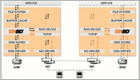 An Introduction to Distributed Replicated Block Device (DRBD)