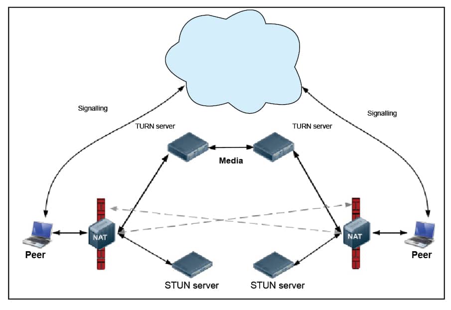 WebRTC: The Way Forward for Video Over the Internet