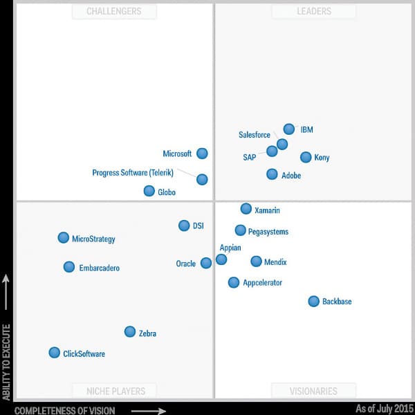 The Rise of Mobile Application Development Platforms