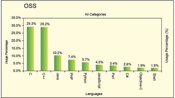 An Introduction to Open Source Programming Languages
