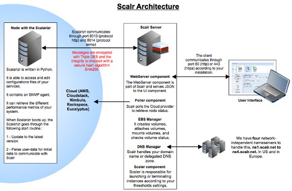 Scalr: The Efficient Cloud Management Tool