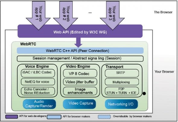 WebRTC: The Way Forward for Video Over the Internet