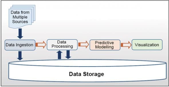 Open Source Frameworks for Big Data Processing: An Overview