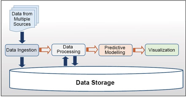 Open Source Frameworks for Big Data Processing: An Overview