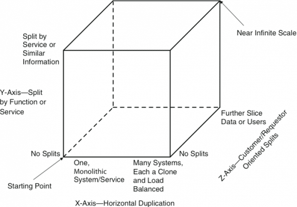 Why Are Organisations Moving to Microservices?