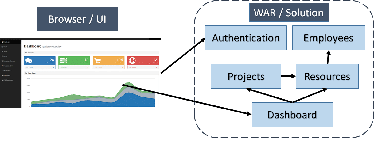 Why Are Organisations Moving to Microservices?