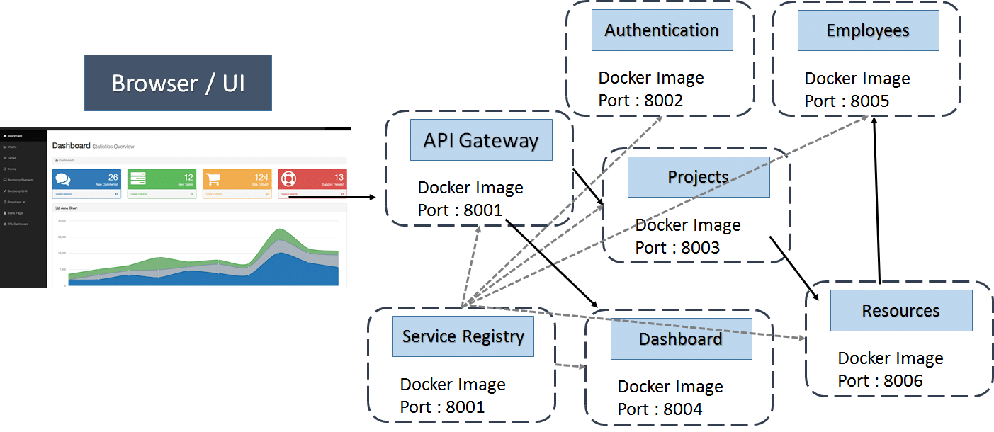 Why Are Organisations Moving to Microservices?