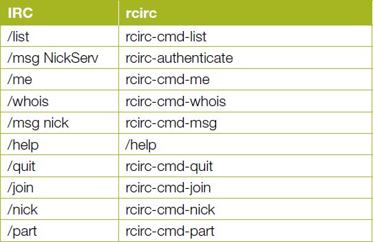 Using GNU Emacs as an Internet Relay Chat (IRC)