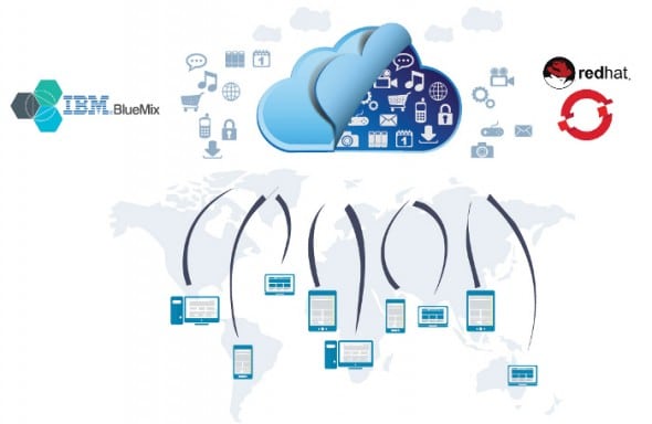 Creating Apps on Live Cloud Platforms: IBM Bluemix and Red Hat OpenShift
