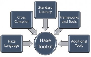 Haxe: Write Once, Convert to Many Languages