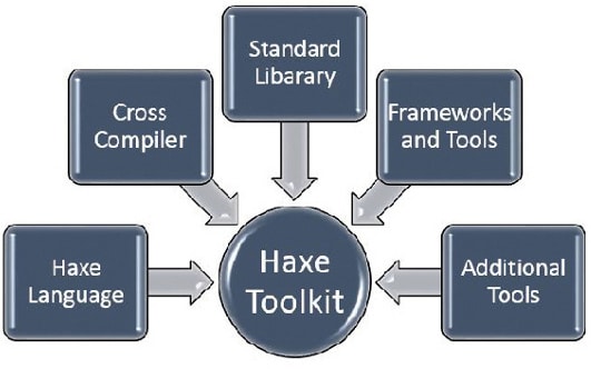 Haxe: Write Once, Convert to Many Languages