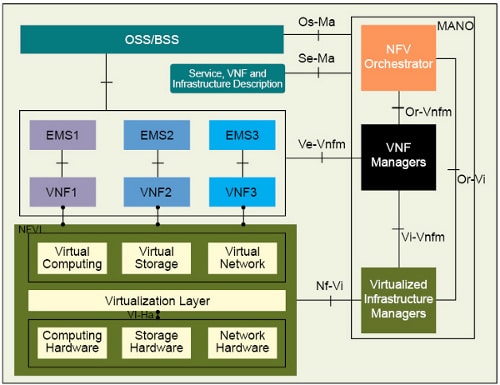 NFV and the Service Provider Cloud