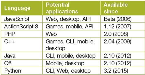Haxe: Write Once, Convert to Many Languages