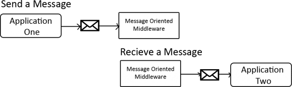 An Introduction to Apache ActiveMQ