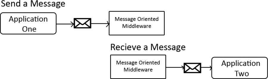 An Introduction to Apache ActiveMQ