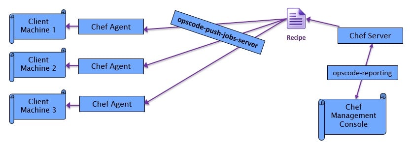 Configuring Chef Server to Monitor Chef Clients
