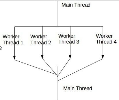 Enabling High Performance Computing with Pthreads