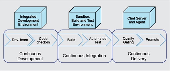 Continuous Integration and Deployment Using Chef