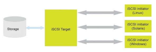SCST: An Enterprise-Class SCSI Target Framework for Linux