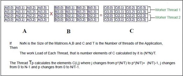 Enabling High Performance Computing with Pthreads