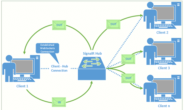 Controlling Desktop Applications via the Mobile SignalR