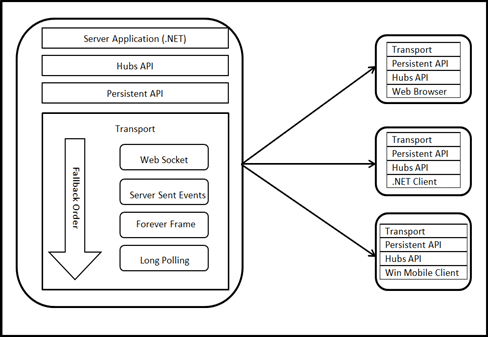Controlling Desktop Applications via the Mobile SignalR