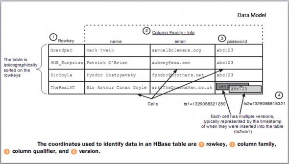 HBase: The Data Base for Hadoop