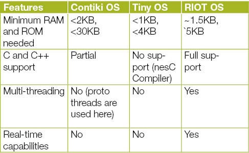 RIOT: An Operating System for the IoT