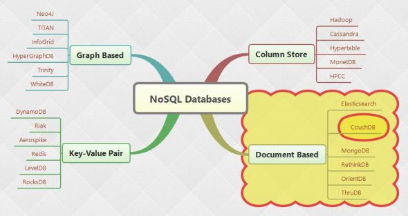 Apache CouchDB: It s Time to Relax