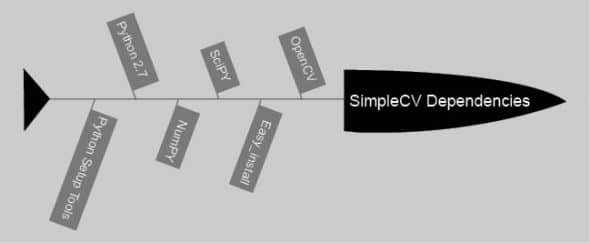 SimpleCV: Making Vision Computing Easy and Effective