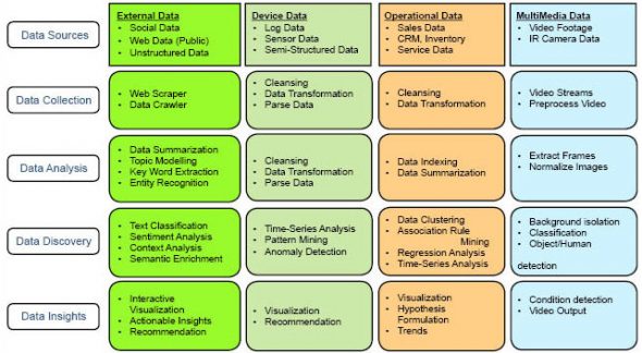 Handling Multi-structured Data Using Open Source Components