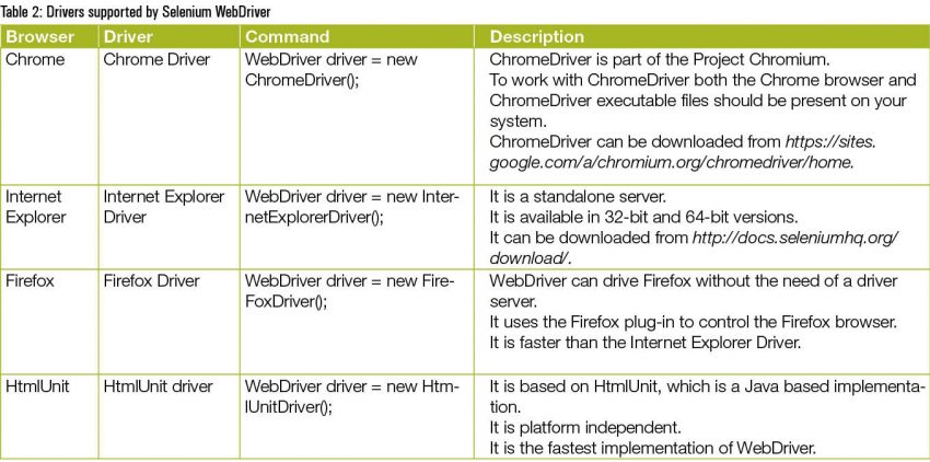 Install Selenium WebDriver and enjoy advantages - Open Source For You