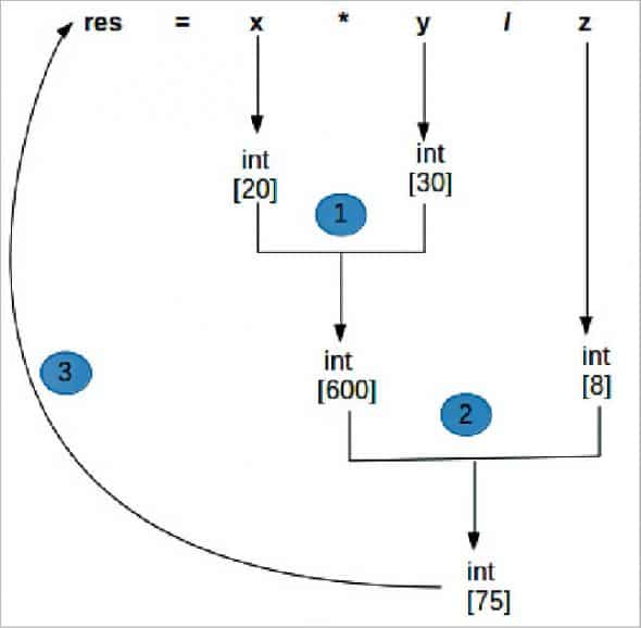 A Quick Look at integer promotion in C - Open Source For You
