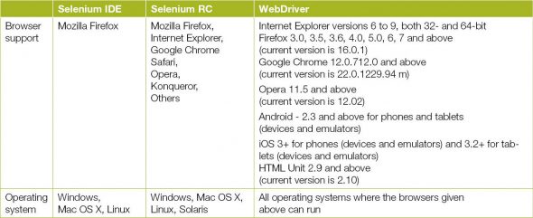 Introduction to Selenium: an open source web automation tool - Open Source For You