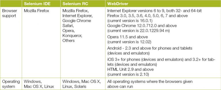 Introduction to Selenium: an open source web automation tool - Open ...