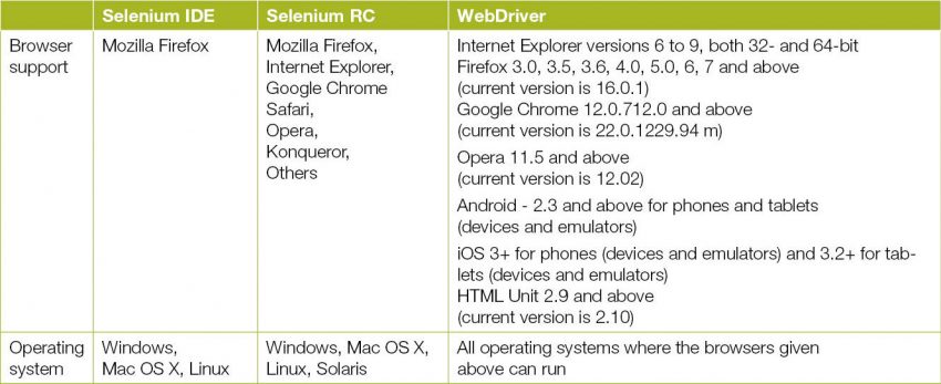 Introduction to Selenium: an open source web automation tool - Open ...
