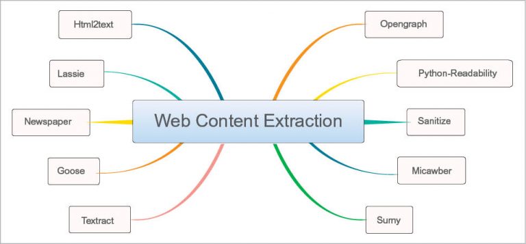 Five Python Libraries that Make Web Content Extraction Simple