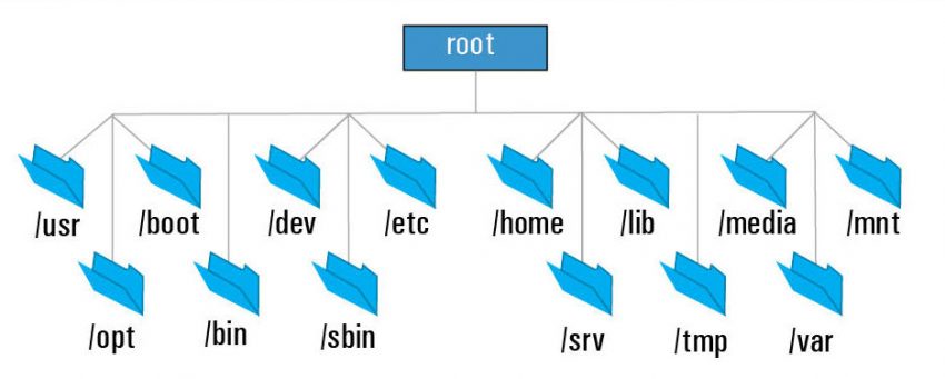 Introduction to Linux Administration - Open Source for You