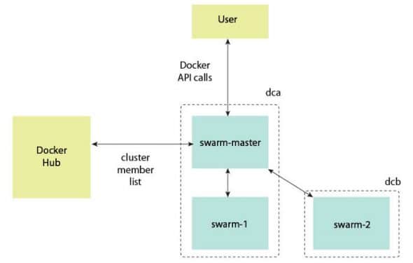 Getting started with Docker Swarm - Open Source for You
